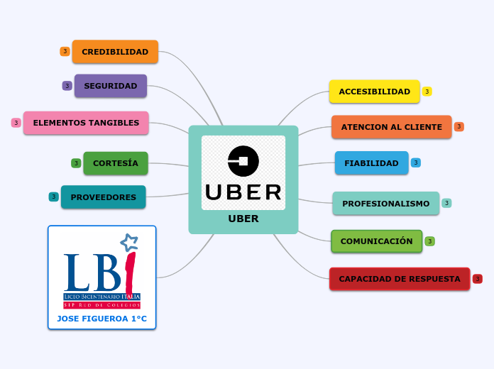Uber Mind Map 7947